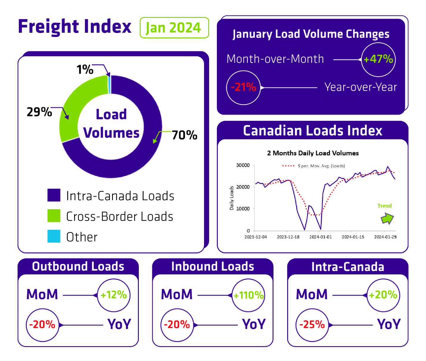 Loadlink’s Canadian Spot market achieves 47% increase in load volumes ...